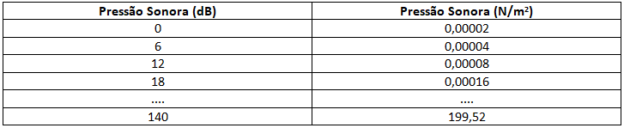 Quais são os 3 tipos de ruído que o profissional SST deve saber!