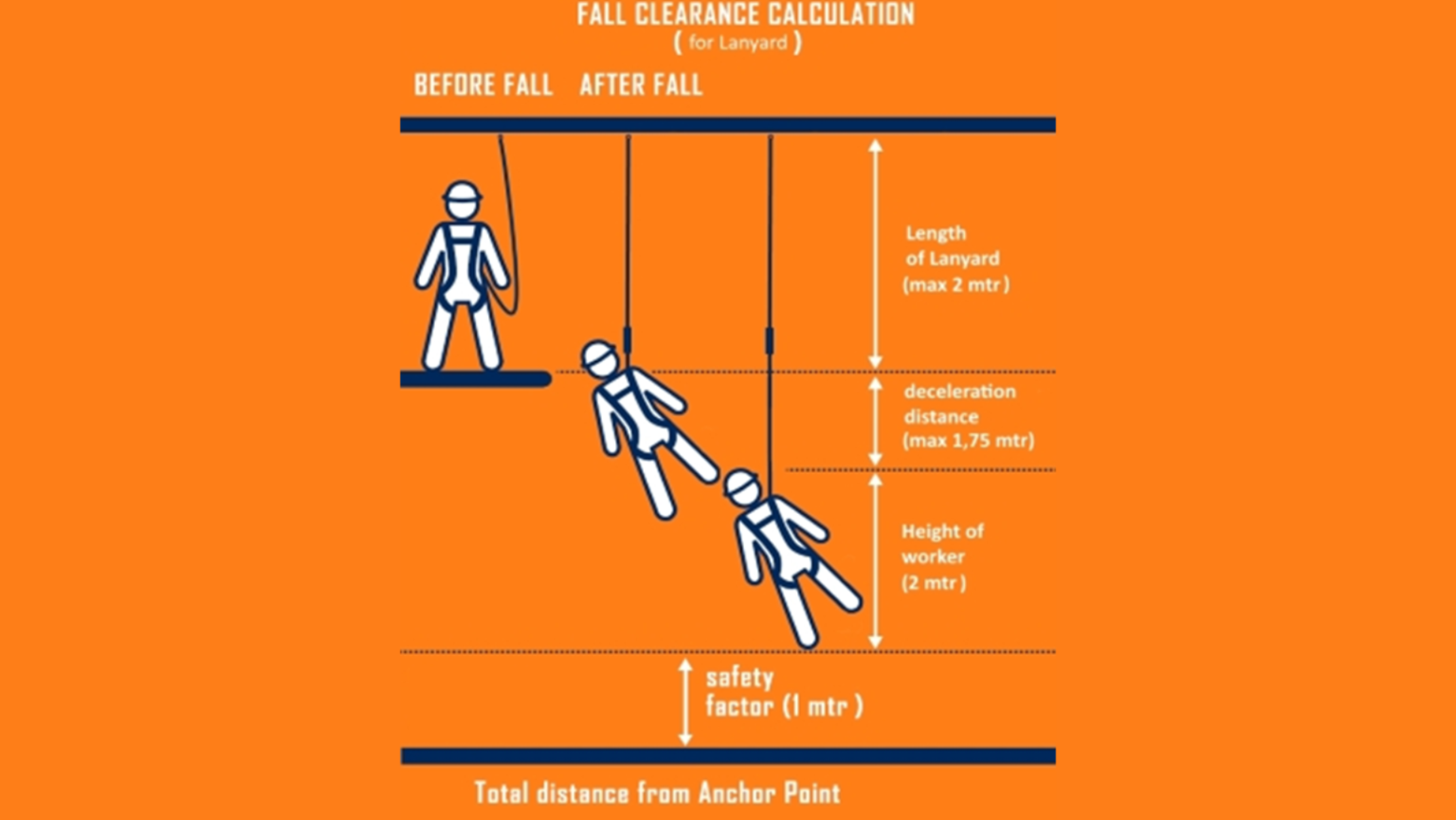 Fator de Queda - NR 35 Trabalho em Altura - Descomplica SMS
